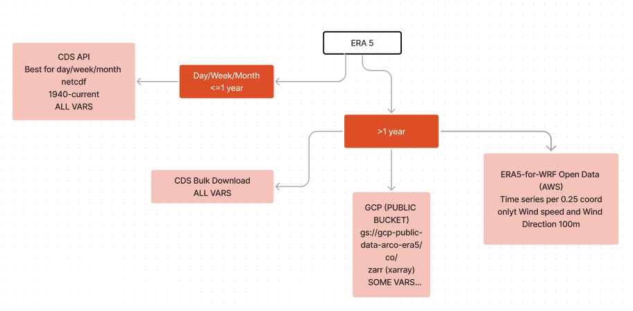 Home - The ERA5 tour (part 1)